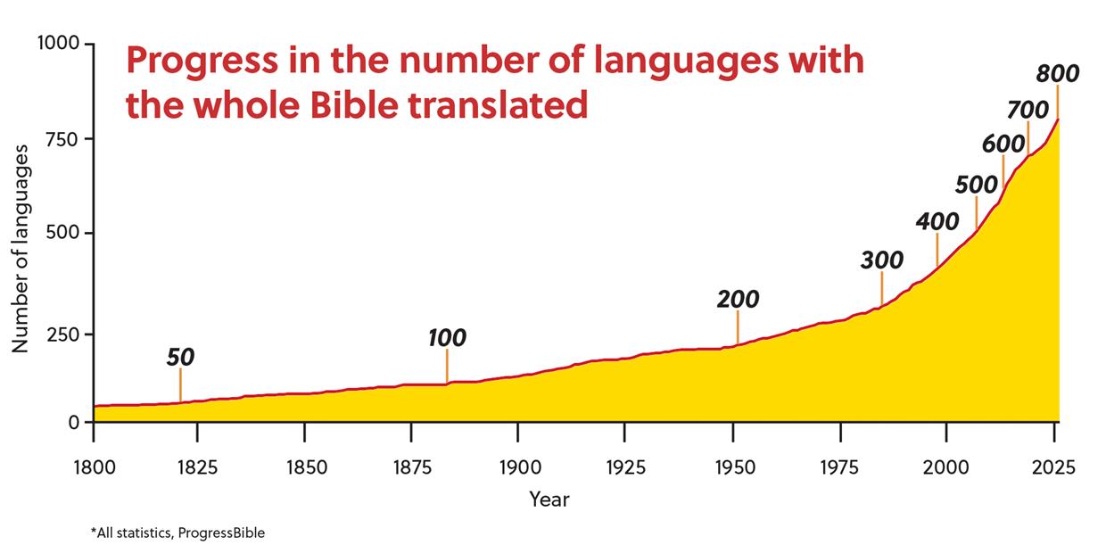 Celebrations as Bible translated into 800th language